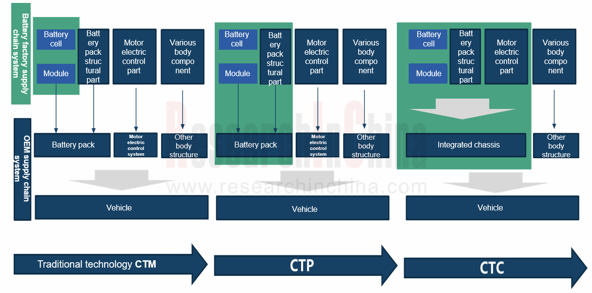Market Research Reports 시장조사보고서 : 기타[OR]Other Industry - CTP, CTC and CTB Integrated Battery ...